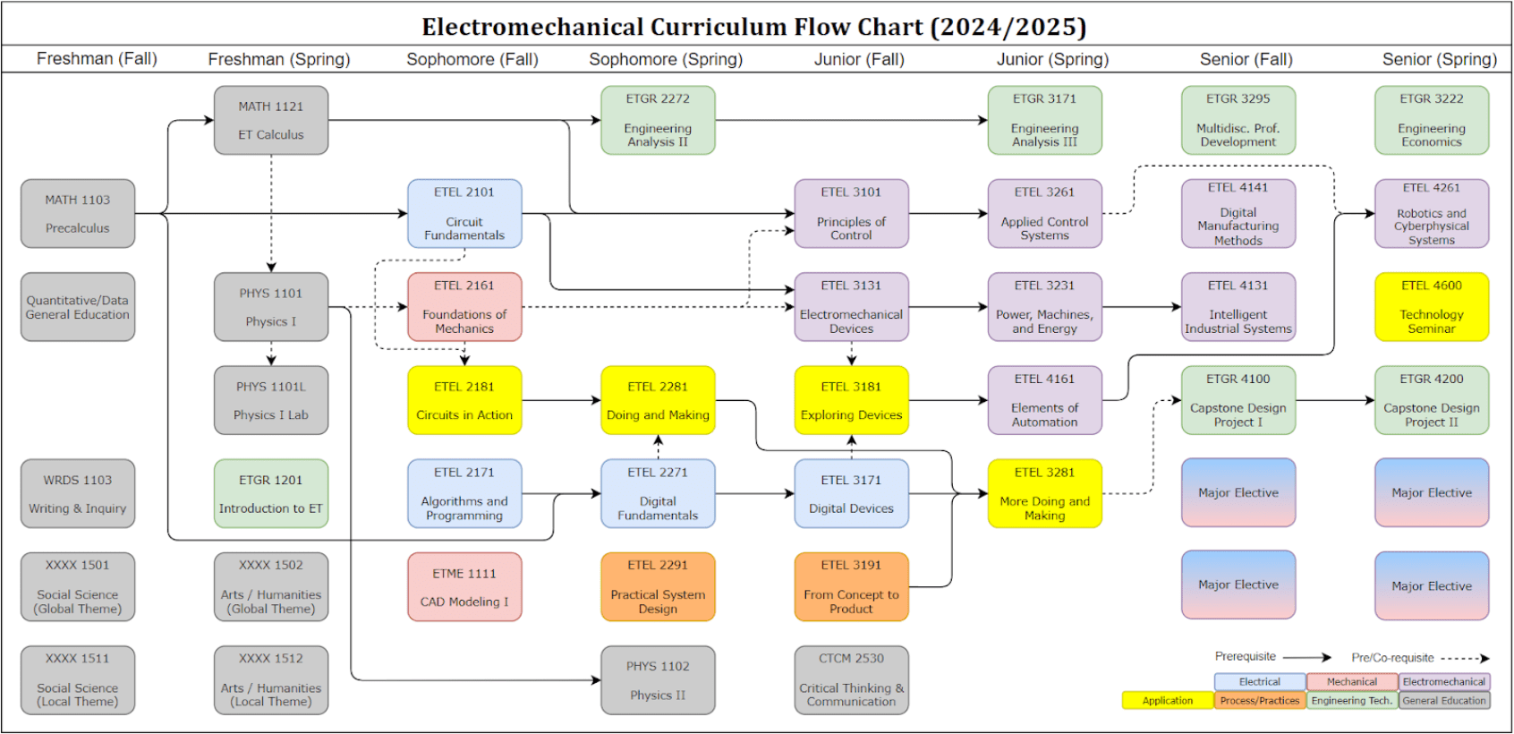Electromechanical Engineering Technology - Engineering Technology and ...