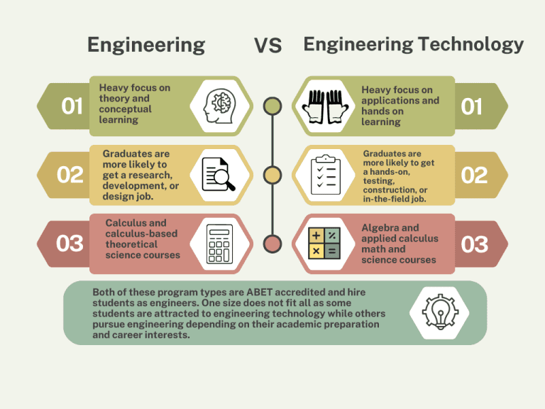 Engineering vs. Engineering Technology - Engineering Technology and Construction Management