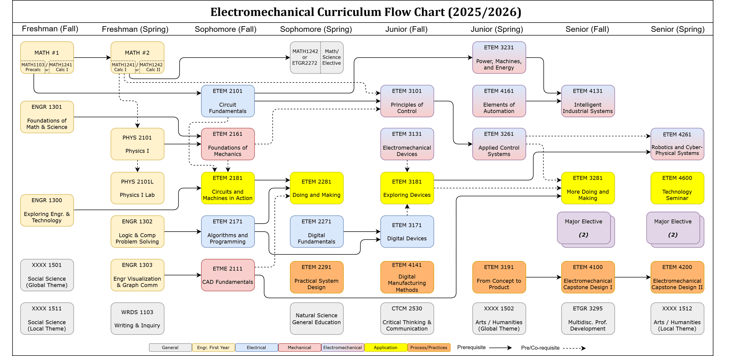 Electromechanical Engineering Technology - Engineering Technology and ...